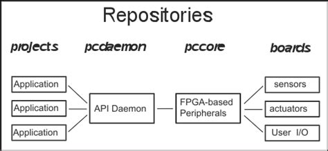 The Peripheral Control Project GitHub