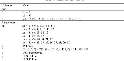 Table 3 From A Two Stage Stochastic Optimization Model For The Retail