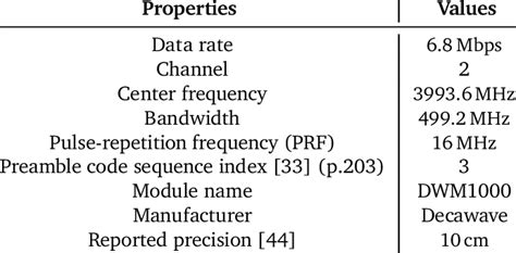 the configuration of uwb used in the evaluations download scientific