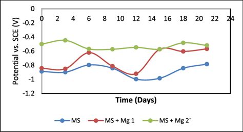 Curves Of Potential With Exposure Time Of Mild Steel In Hcl At 60 °c Download Scientific