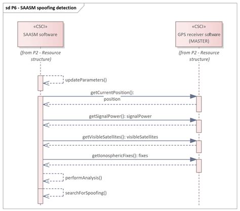 P6 Sequence Diagram Showing How Spoofing Is Detected By The Unmanned