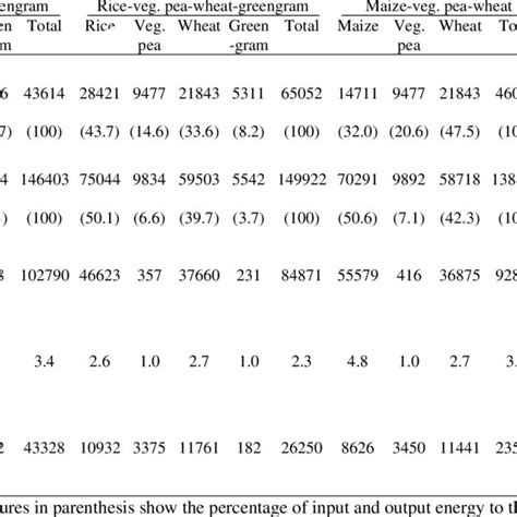 Input And Output Energy Of Different Cropping System Download Table
