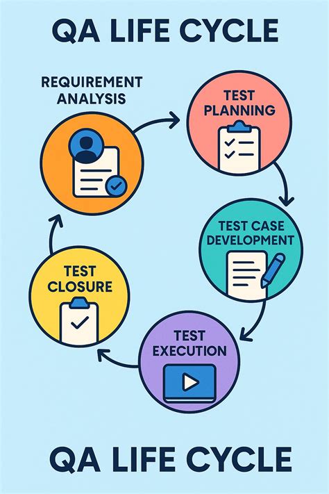 Qa Life Cycle A Guide To Software Testing Santosh Kumar Yadav Posted On The Topic Linkedin