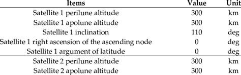 The Satellite Orbital Parameters Used In The Simulation Download