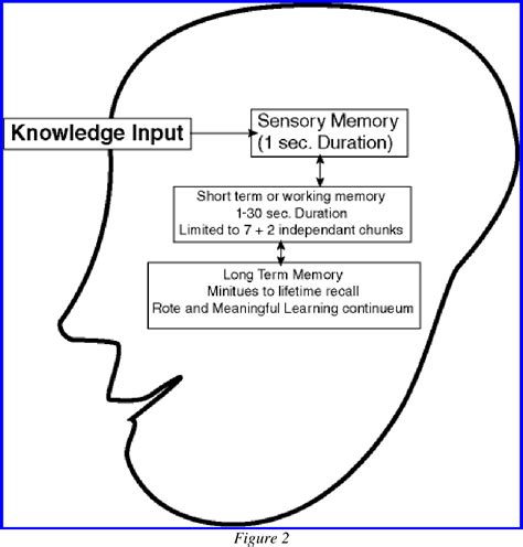 Figure 3 From The Theory Underlying Concept Maps And How To Construct