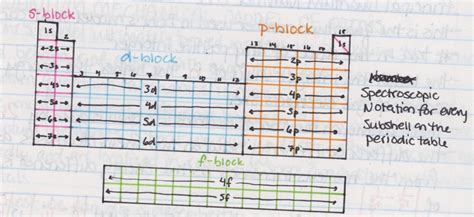 Periodic Table Mcat Periodic Table Timeline