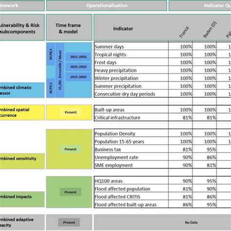 Conceptual Framework Of Vulnerability And Risk Its Operationalization Download Scientific