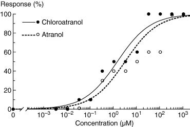 Observed Response Rates And Fitted Parallel Logistic Doseresponse