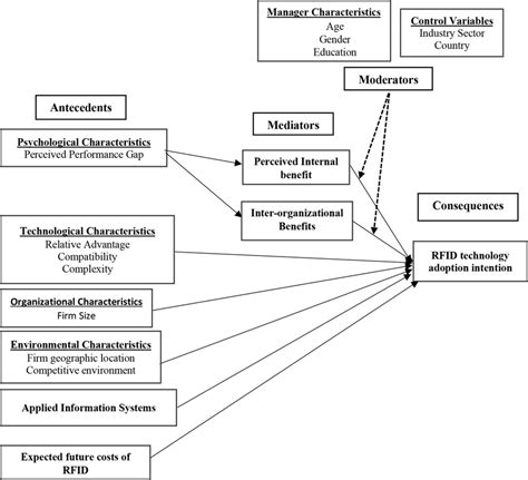 Conceptual Framework Of Rfid Adoption Source Authors Download