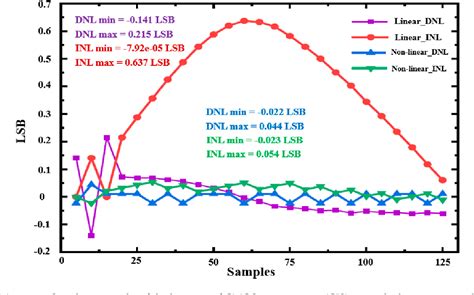 Figure 4 From A Highly Linear CMOS Image Sensor Design Based On An Adaptive Nonlinear Ramp