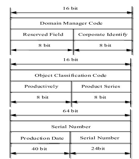 The Epc Code Assignments General Identifier Gid Contains Domain