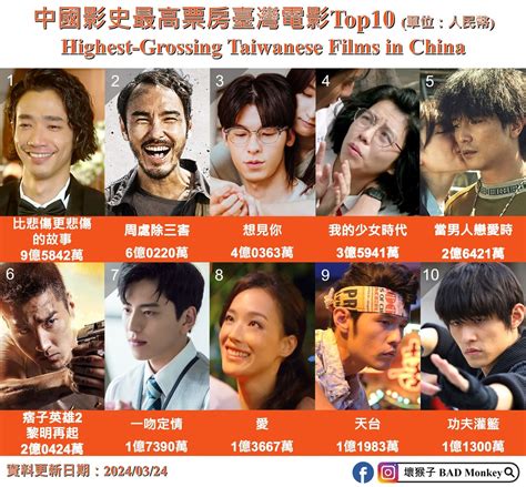 《周處除三害》引發現象級熱潮 中國影史最高票房臺灣電影排名出爐 電影板 Dcard