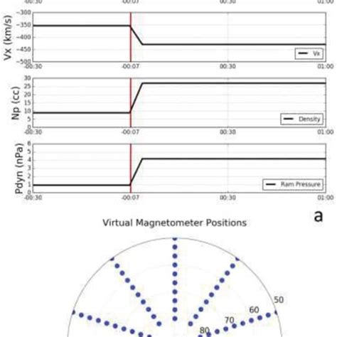 A The Idealized Solar Wind Parameters For Three Cases Top Panel Download Scientific Diagram