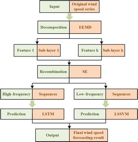 Flowchart Of The Eemd Lstm Lssvm Model Download Scientific Diagram