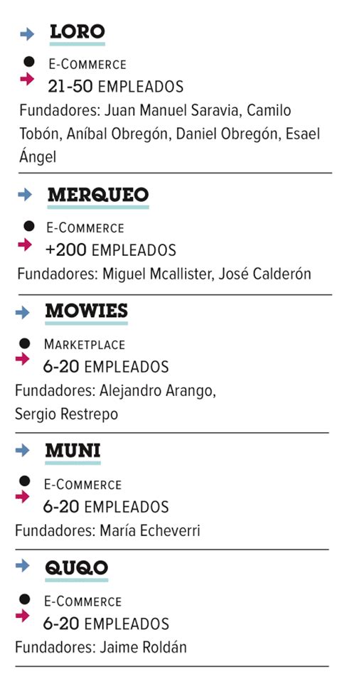 Top 100 Las 100 Mejores Startups De Colombia Listado Forbes Colombia