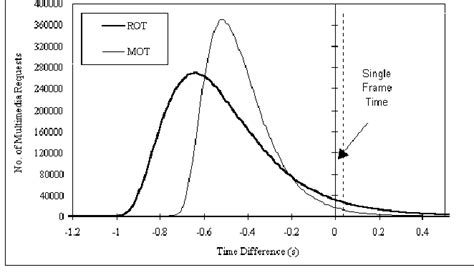 Figure 15 From Design And Evaluation Of A Multimedia Storage Server