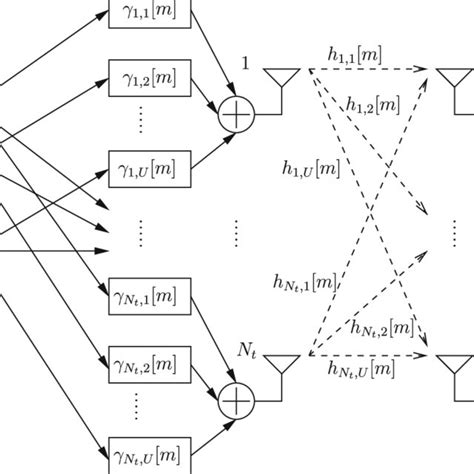 Miso Multiuser Transmission With Pre Distortion N T Antennas And U