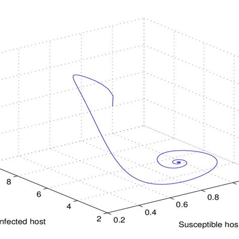 Phase Portrait Of Susceptible Host Infected Host And Pathogen Download Scientific Diagram