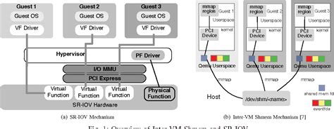 figure 1 from high performance mpi library over sr iov enabled