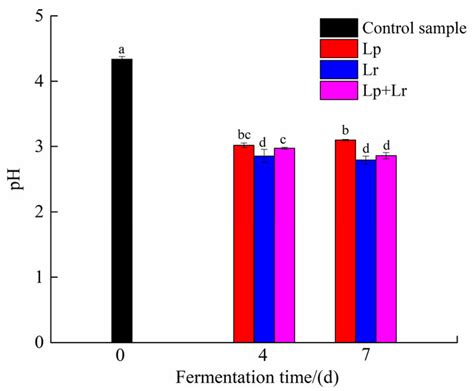 Effects Of Lactic Acid Bacteria Fermentation On Physicochemical