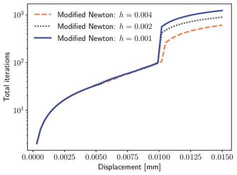 Cumulative Number Of Iterations Required By The Modified Newton Solver