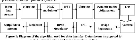 Table 1 From Dwt Based Barcode Modulation For Handheld Mobile Communication Semantic Scholar