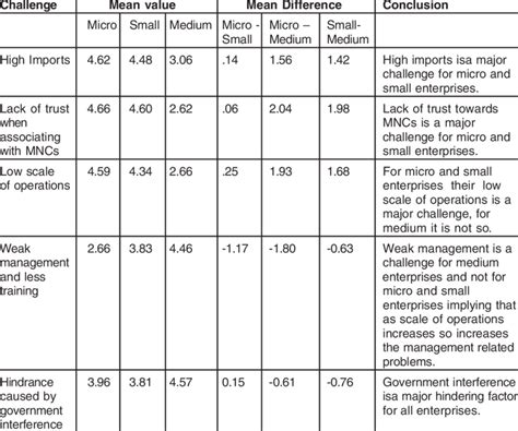 Summary Of Results Of Post Hoc Tukey Hsd Test Download Table