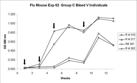figure 1 from comparison of codon optimized and non optimized influenza