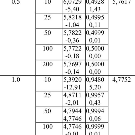 Results On Free Oscillations Of A Nonlinear System Download Table