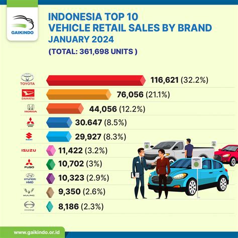 Indonesia Top 10 Vehicle Retail Sales By Brand January May 2024