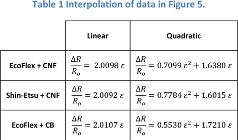 Table 1 From Fabrication And Characterisation Of Highly Stretchable