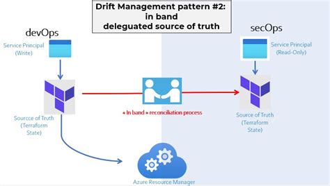 Christophe Parisel Sur Linkedin Cloud Devsecops Compliance