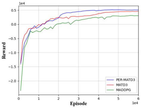 Research On Multi Robot Formation Control Based On Matd3 Algorithm