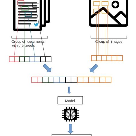 Diagram Of Early Fusion With Textual And Visual Representations