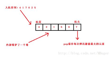 详细说明优先级队列的使用方法优先级队列是升序排序吗 Csdn博客