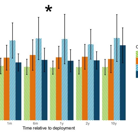 Ptsd Scores Per Time Point Mean And Standard Deviation N 978