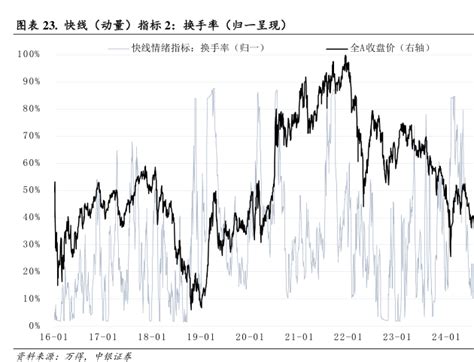 快线（动量指标2：换手率（归一呈现） 2025年02月 行业研究数据 小牛行研
