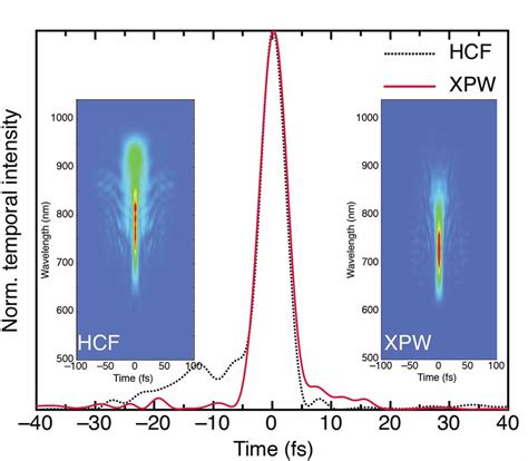 A Frog Measurements Of The Compressed Few Cycle Pulses After Hcf And