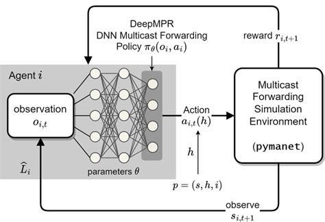 The Rl Framework For The Multicast Routing Policy Design Download