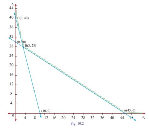 solution of lpp by graphical method linear programming problem 2022