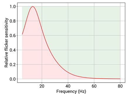 Dxomark Decodes The Link Between Temporal Light Modulation And Visual