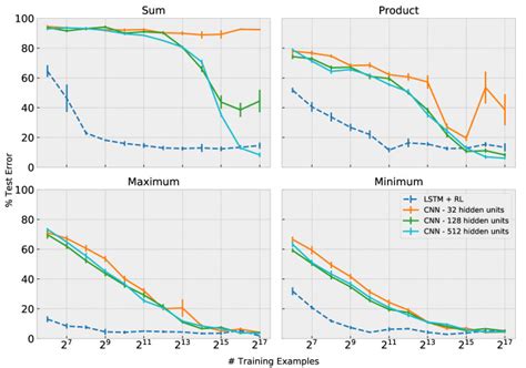 Sequential Coordination Of Deep Models For Learning Visual Arithmetic