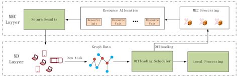 offloading strategy based on graph neural reinforcement learning in