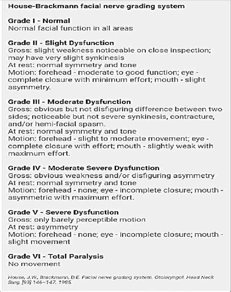 House Brackmann Facial Nerve Grading System Download Scientific Diagram
