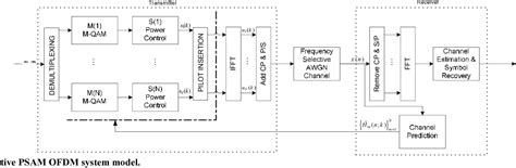 Figure 2 From Pilot Symbol Assisted Adaptive Modulation For Ofdm