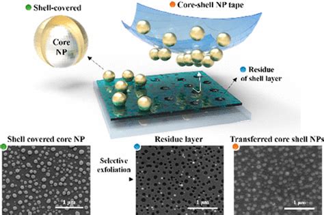 Exfoliation Technology For Scalable Ligand Free CoreSemishell Metal Nanoparticle Films ACS
