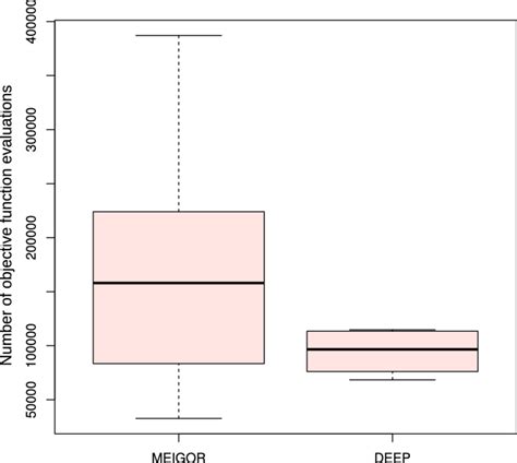 Comparison Of Number Of Objective Function Evaluations For Deep And Download Scientific Diagram
