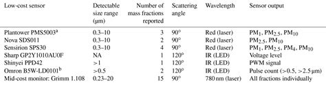Amt Laboratory Evaluation Of Particle Size Selectivity Of Optical Low Cost Particulate Matter