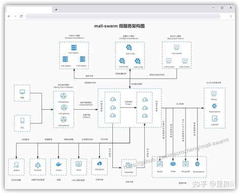 13个优质的 Springboot 、springcloud实战项目推荐！太强了！ 知乎