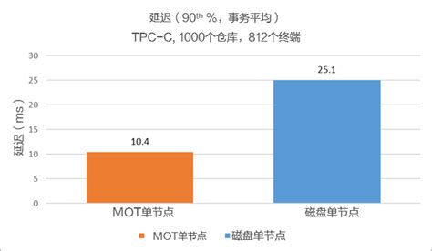 openGauss MOT性能基准 MOT低延迟 墨天轮